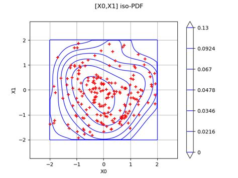 Truncate A Distribution — Openturns 123 Documentation