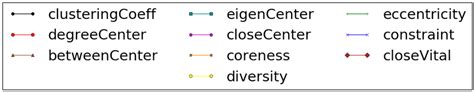 Outcome Of The Community Based Approach Over All The Datasets With Nmi