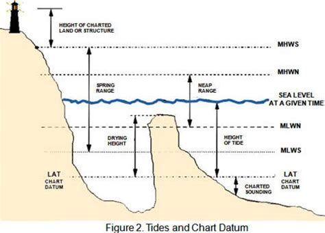 · Range Oftide Is The Difference In Height Between Low And High Water
