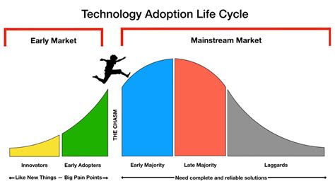 Gocollect Blog Crossing The Chasm How The Technology Adoption Lifecycle Plays Into Digital