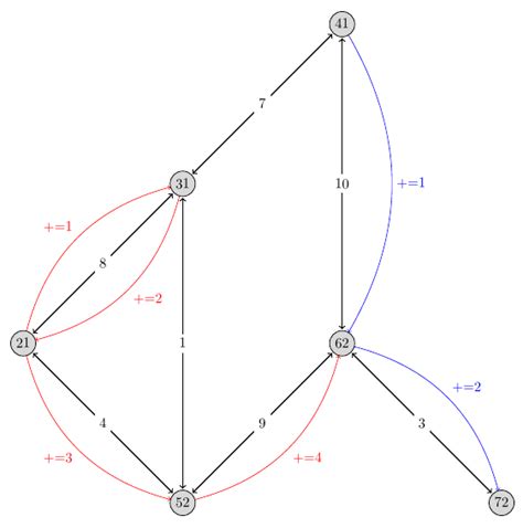 presenting an optimal route solution using a tikz graph tex latex