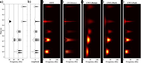 Athe Twelve Wavelets With Different Peak Frequencies Bthe