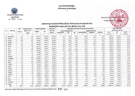 លទ្ធផលបណ្តោះអាសន្ននៃការពិនិត្យបញ្ជីឈ្មោះ និងការចុះឈ្មោះបោះឆ្នោត ឆ្នាំ២០២២ គិតចាប់ត្រឹមថ្ងៃទី២៦