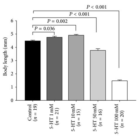 Serotonin Modulatory Action In Feeding And Locomotion Behavior A