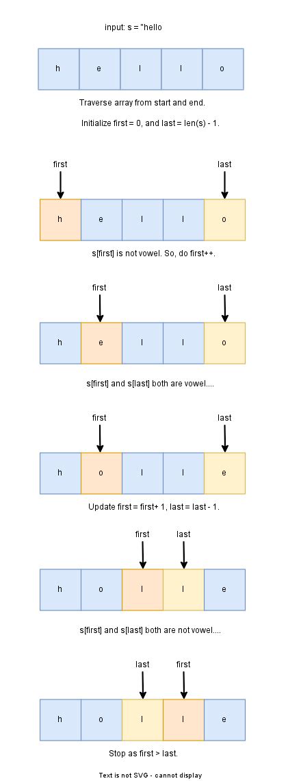 Solution Reverse Vowels