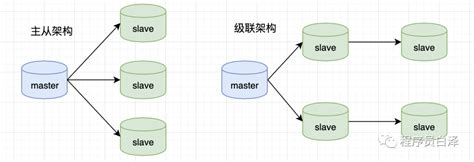 讲讲mysql主从复制|手撕mysql|对线面试官 腾讯云开发者社区 腾讯云 讲讲mysql主从复制|手撕mysql|对线面试官 腾讯云开发者社区 腾讯云