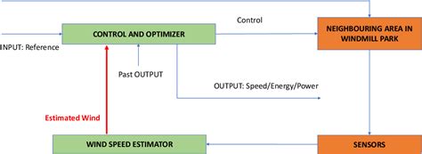 Figure 1 From Multi Objective Predictive Control Optimization With