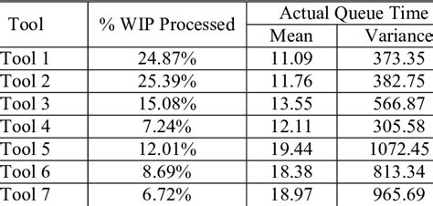 Normalized Actual Wip And Queue Time Mean And Variance Download Table