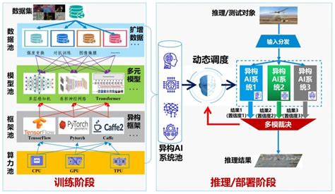 基于动态异构冗余构造内生安全人工智能系统的方法及装置