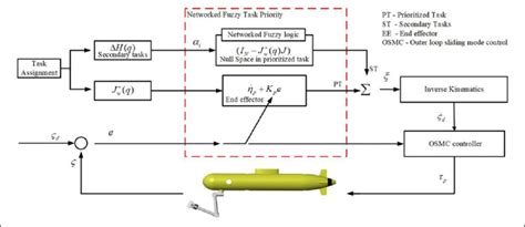 Combined Dynamics And Kinematics Networked Fuzzy Task Priority Frame Download Scientific Diagram