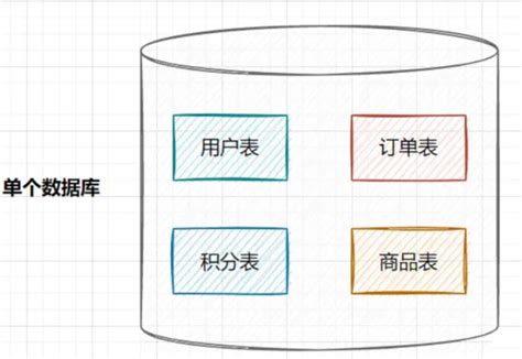 我们为什么要分库分表面试官问起还能不能答上来 腾讯云开发者社区 腾讯云