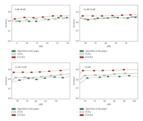 Accuracy Variation Curve 030 Db 31 Db 50 Db 51 Db 70 Db And 70 Db