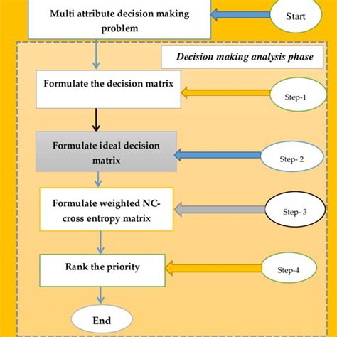 A Flow Chart Of The Nc Cross Entropy Based Madm Strategy Download
