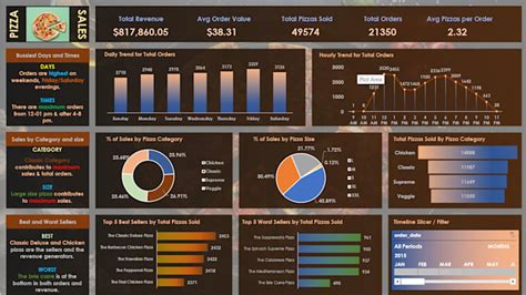 perform data analysis with excel power bi and sql by rijad abaza fiverr