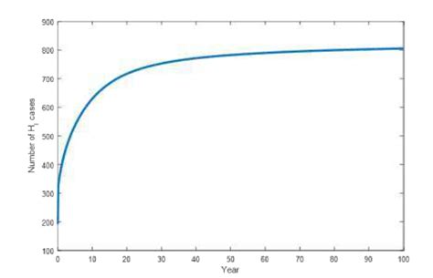 The Trend Of Hospital Acquired Methicillin Resistant Staphylococcus Download Scientific Diagram