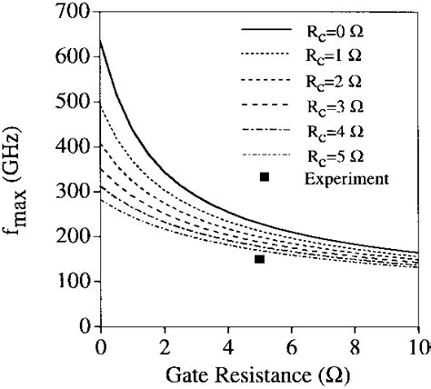 Effect Of The Gate Resistance And The Source And Drain Contact