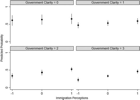 Effect Of Evaluations Of Immigration Evaluations On Incumbent Vote