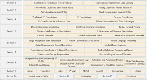 Figure 11 From A Comprehensive Survey Of Convolutions In Deep Learning