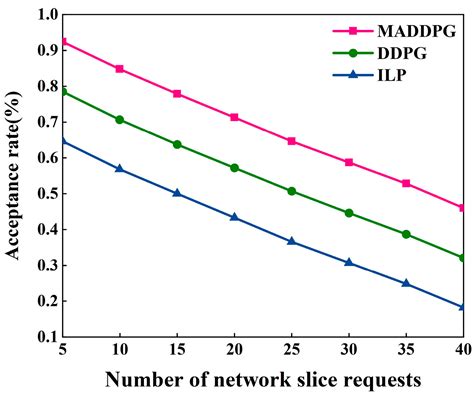 Electronics Free Full Text Maddpg Based Deployment Algorithm For 5g Network Slicing