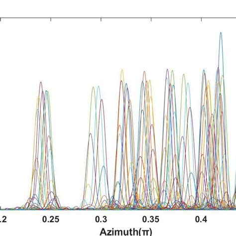 Azimuth Profile Aazimuth Profile Before Compensation B