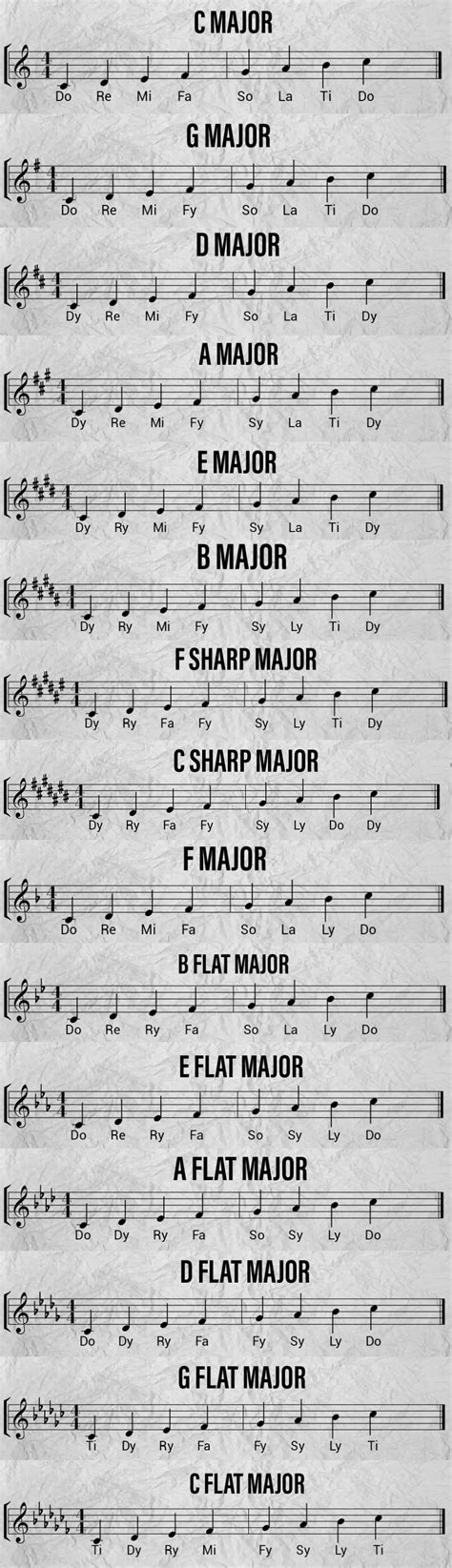 Defining Solfege [fixed Do Re Mi] Circle Of Fifths Music Radio Nigeria