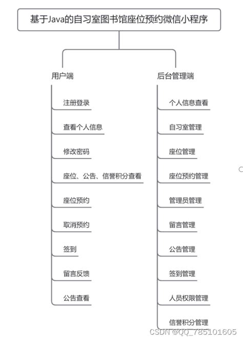 基于java的座位预约微信小程序的开发与实现（附源码、论文）免费赠送项目完整源码 可做计算机毕业设计java、php、爬虫、app、小程序、c 、c 、python、数据可视化、大数据、全套