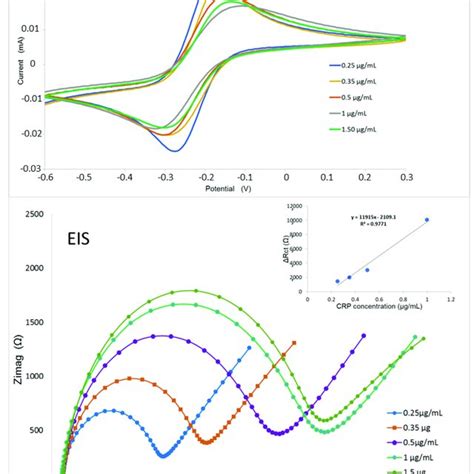 Crp Detection Using An Electrochemical Impedance Biosensor Download