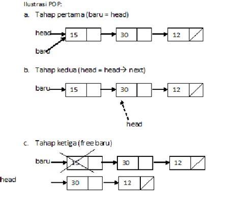 Contoh Program Queue Dengan Linked List Tryrom