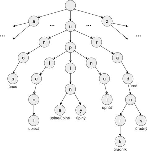 Example Of Data Structure Trie With Selected Slovak Words Download