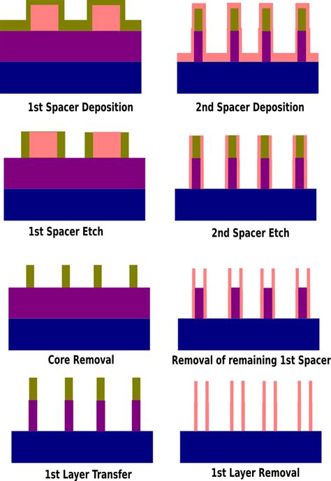 Multi Patterning Lithography Vlsi Milestone Episode 7 ~ Learn And Design Semiconductors