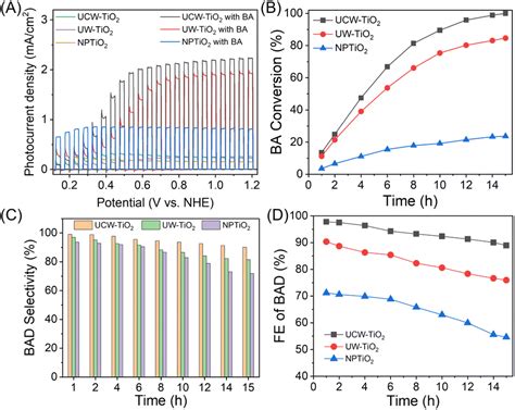 Ultrathin Corrugated Nanowire Tio 2 As A Versatile Photoanode Platform For Boosting