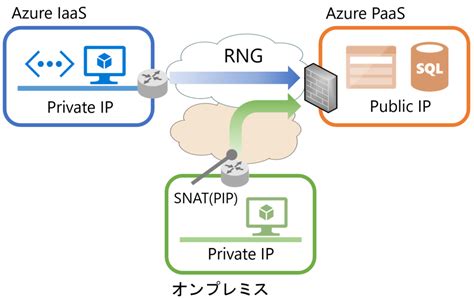 Paasにプライベート接続を提供する サービスエンドポイント とは？