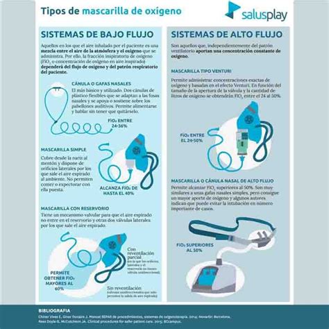 Nueva Infografía Basada En Evidencias Tipos De Mascarilla De Oxigeno