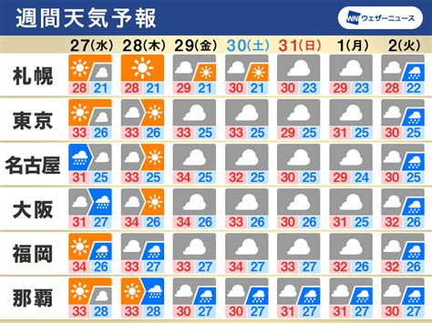 週間天気予報 不安定な空も、週後半以降は日差し届く可能性あり 7月27日水～8月2日火 ウェザーニュース