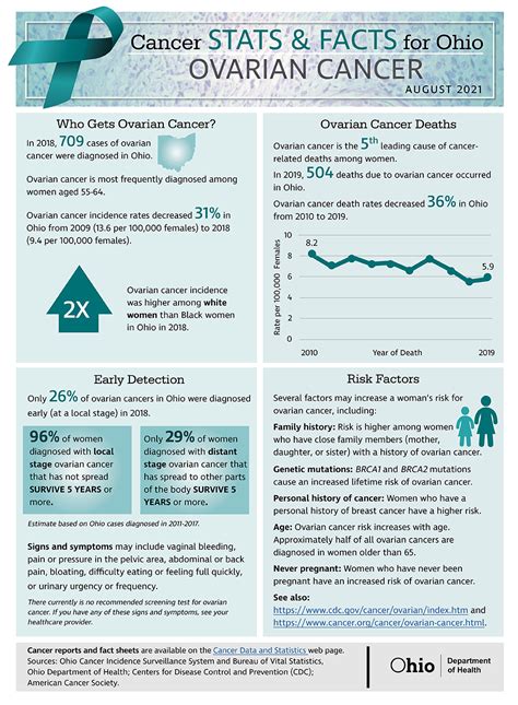 Ovarian Cancer Stats And Facts For Ohio