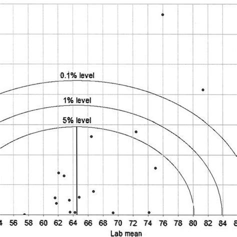 Example Of Youden Plot Displaying The Comparison Between Tube B Download Scientific Diagram