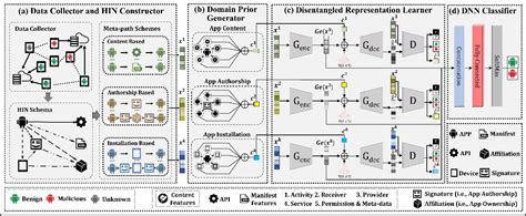 figure 2 from disentangled representation learning in heterogeneous information network for