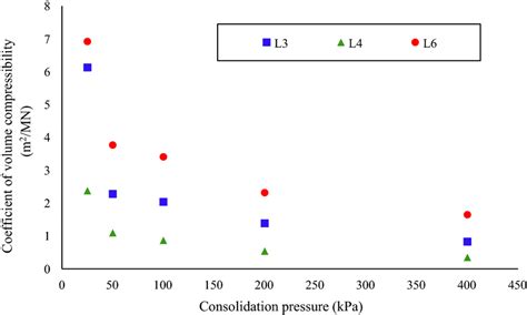 Variation Of Coefficient Of Volume Compressibility With Consolidation