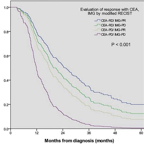 the survival curve between consistent and inconsistent results of cea