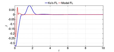 Generated Control Input Plots For Feedback Linearization In Modal Download Scientific Diagram