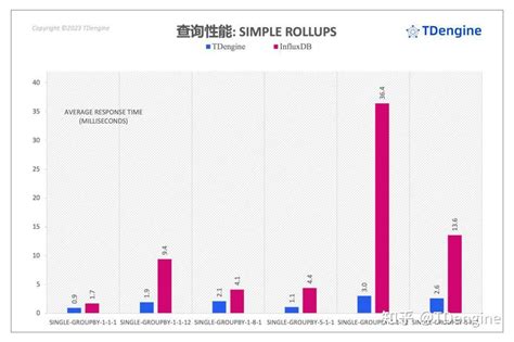 InfluxDB vs TDengine时序数据库PK用数据说性能 知乎