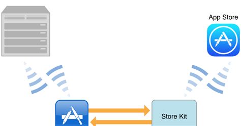 삽질 중 iOS Samsung IAP Unity Overview