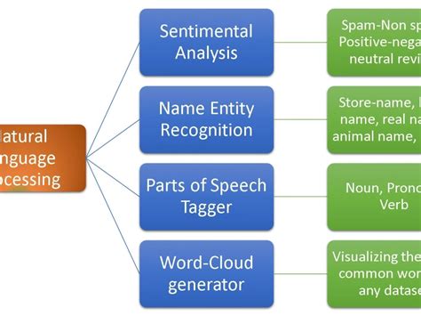 Solution Of Natural Language Processing Systems Upwork