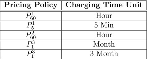Table 2 From A Bi Objective Cost Model For Optimizing Database Queries