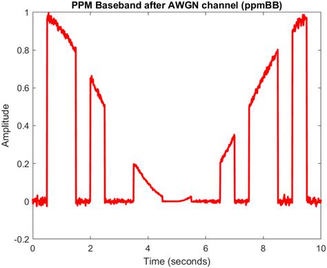 Matlab Why Do I Find A Low Frequency Oscillation When I Add A Carrier