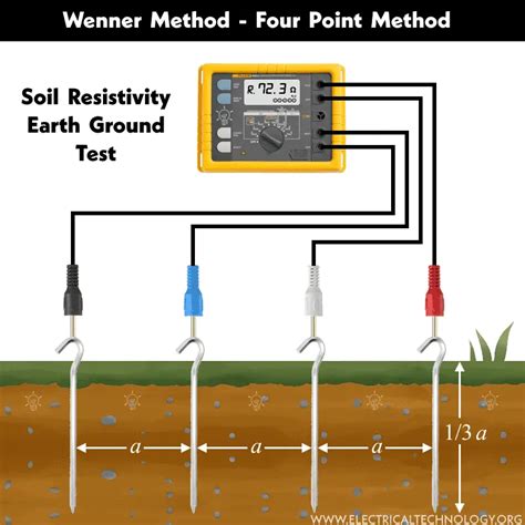 How To Measure Ground Resistance Testing Earth Resistance