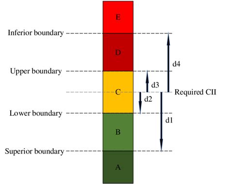 Cii Rating Boundaries Derived From [26] And Redrawn Download Scientific Diagram