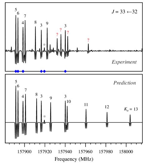 Perturbations In The Ground State Rotational Spectrum Of Trans Vinyl Download Scientific