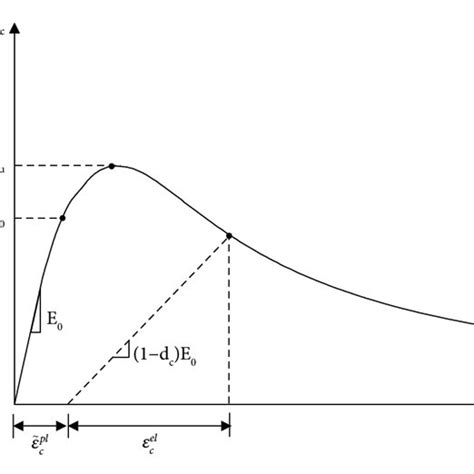 Numerical Realization Flow Chart Of Elastoplastic Damage Constitutive Download Scientific