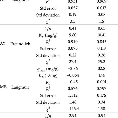 Adsorption Isotherms And Their Statistical Comparison Values Download Table